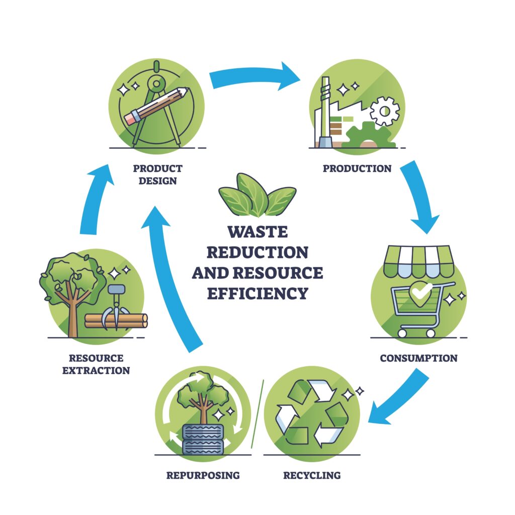 Embracing,Circular,Economy,,Waste,Reduction,Or,Resource,Efficiency ...